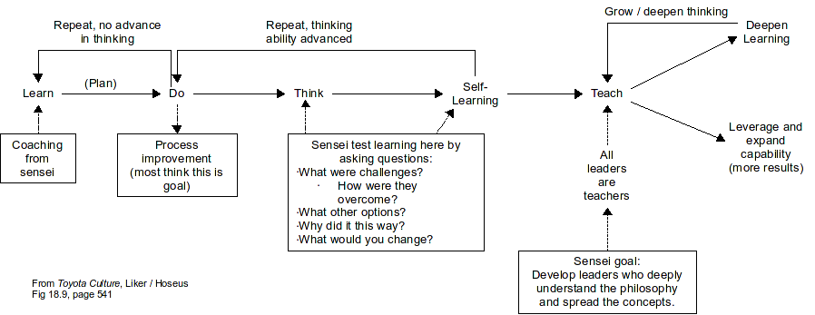 How the sensei teaches – The Lean Thinker